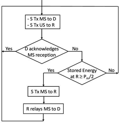 Flowchart Of The Relaying Protocol Ms Stands For Modulated Signal Pav