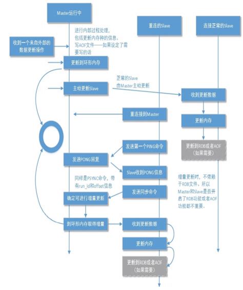 Redis主从模式以及数据同步原理：全量数据同步、增量数据同步 阿里云开发者社区