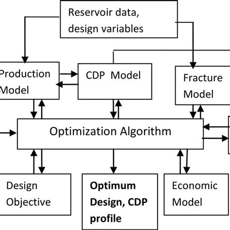 Integrated Model Of Hydraulic Fracturing Design Optimization Download