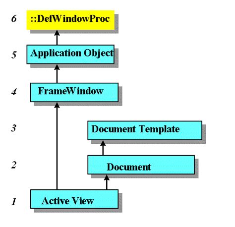 C Mfc的sdi程序的用户命令的处理顺序 Csdn博客