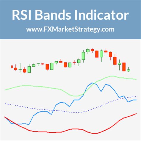 FX Market Strategy RSI Bands Indicators