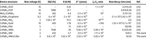 Comparison Of Performance Parameters Of Cspbbr 3 Based Photodetector Download Scientific