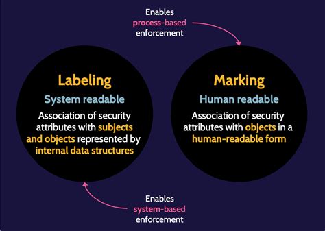 Marking Vs Labeling Cissp At William Fellows Blog