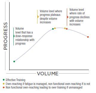 The Fitness Fatigue Model Explained