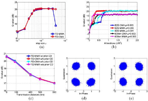 qpsk system a measured q value for cma and mma with different step