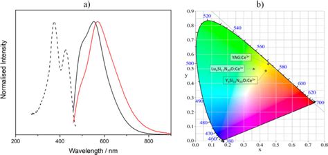 A The Black Line Represents The Luminescence Spectrum Of A Download Scientific Diagram