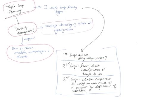Joseph Kk Ho E Resources On Triple Loop Learning