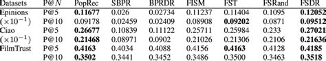 The Performance Comparison Results On Three Datasets Using Precision