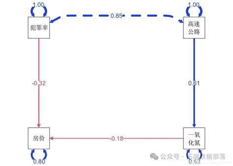 【视频讲解】偏最小二乘结构方程模型pls Sem分析白茶产业数字化对共同富裕的影响 附代码数据 腾讯云开发者社区 腾讯云