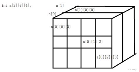 Linux下的c语言编程(数组)linux编程include Define Number 3 Int Mai Csdn博客 Linux下的c语言编程(数组)linux编程include Define Number 3 Int Mai Csdn博客