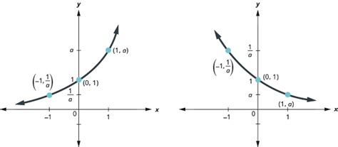 Evaluate And Graph Exponential Functions · Intermediate Algebra