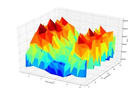 Machine Learning For Retail Demand Forecasting Towards Data Science