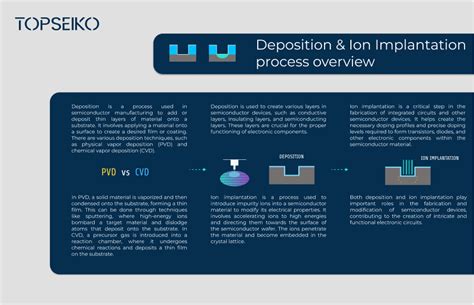 Deposition And Ion Implantation Processes