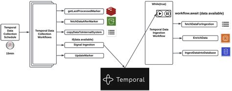 event driven and reactive data ingestion pipelines with temporal