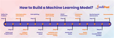 What Are Machine Learning Models Definition Types And How To Build