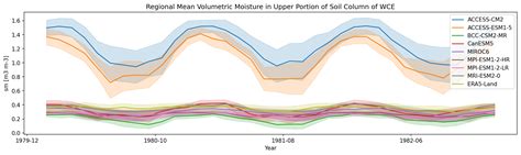 dataset problem incorrect depths in access cm2 and access esm1 5