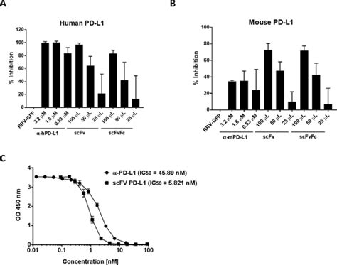 Detection Of Scfv Pd L1 Binding To Pd L1 By Competitive Elisa Wells In