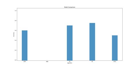 Python How To Display Bars For Value In Matplotlib Stack Overflow
