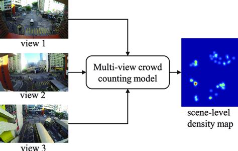 The Pipeline Of Multi View Crowd Counting Each Camera View Image Is
