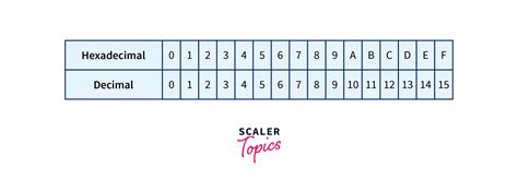 What Is Number System Scaler Blog What Is Number System Scaler Blog