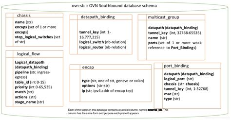 openvswitch ovn子项目提前看（by quqi99 ovn流表设计 csdn博客