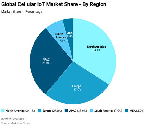 Cellular Iot Statistics And Facts 2025