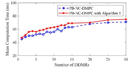 Comparison Of Computation Times Download Scientific Diagram