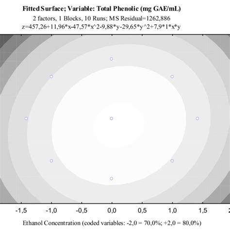 Response Surface Plot For The Effect Of Ethanol Concentration And Download Scientific