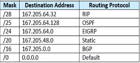 solved a router has a routing table as shown below there