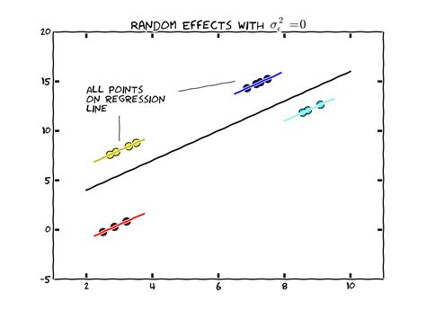 The Random Effects Model — Econ407 Cross Section Econometrics