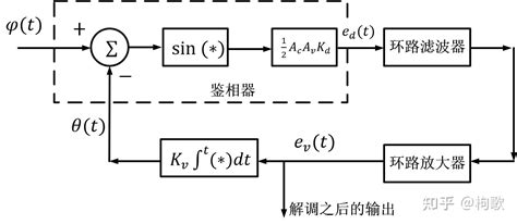 锁相环学习 锁相环的捕获的数学模型（6） 知乎