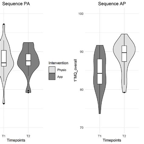 violin plots mirrored estimated kernel density plot on each side of