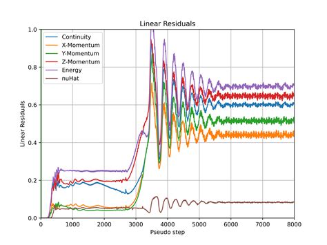 Fixing Divergence Issues — Flow360 Computational Fluid Dynamics Solver