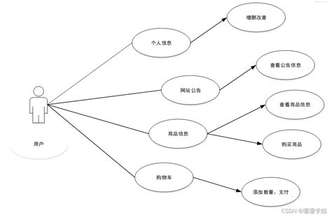 [独有源码]java jsp小敏烘焙坊3974k从不会做毕业设计到成功完成的过程与方法 csdn博客