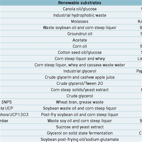 Types Of Biosurfactants Or Bioemulsifiers Produced By Filamentous Fungi