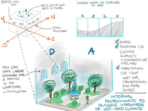 Courtyards In Hot Arid Climates In 2025 Architecture Design Presentation Architecture Design