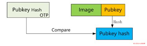 Tech黑手 工作雜記 Secure Boot（三）secure Boot的签名和验签方案