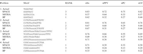 table 2 from detection of generic spaced motifs using submotif pattern