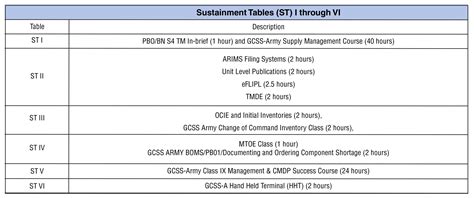 Supply Team Certifications Sustainment Tables For Supply