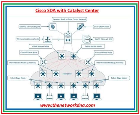 Updates In Cisco Dna Center 2 3 7 0 The Network Dna