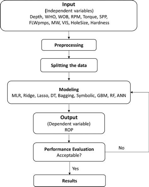 Rop Prediction Steps By Using Machine Learning Algorithms Download