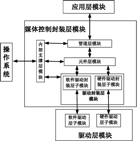 Hierarchical Design Method And System For Multimedia Host Eureka