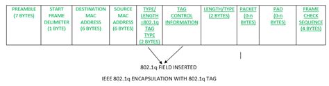 inter switch link isl and ieee 802 1q geeksforgeeks