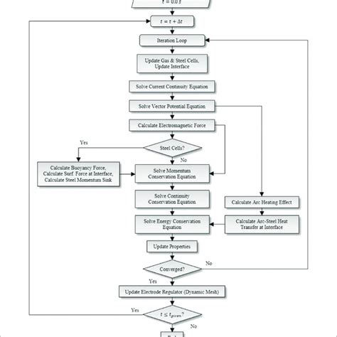 Flow Chart Of The Cfd Model Download Scientific Diagram