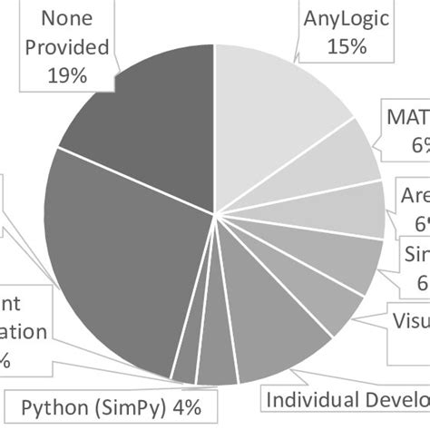 Used Simulation Tools Download Scientific Diagram Used Simulation Tools Download Scientific Diagram