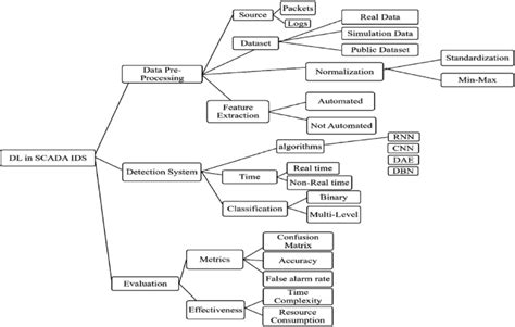 Taxonomy Of Deep Learning In Scada Ids Download Scientific Diagram
