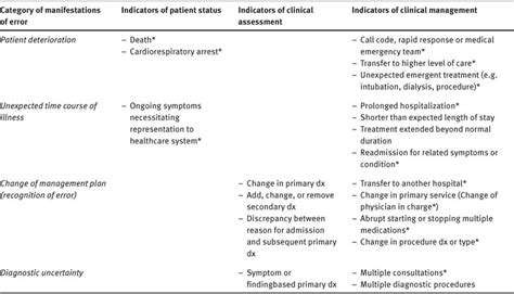 Framework Of Outcomes Of Inpatient Diagnostic Error Download Scientific Diagram