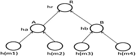 Merkle Hash Tree Representation Download Scientific Diagram