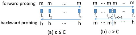 Forward Backward Probing H Hit M Miss Algorithm 1 Robust