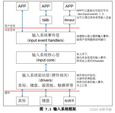输入系统应用编程开发板中哪些是输入设备 Csdn博客